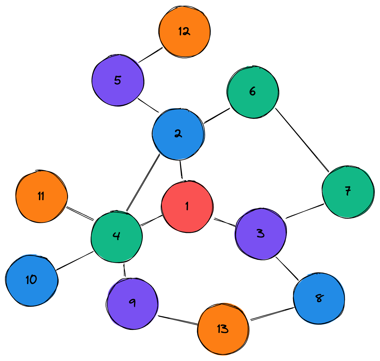 Graphs